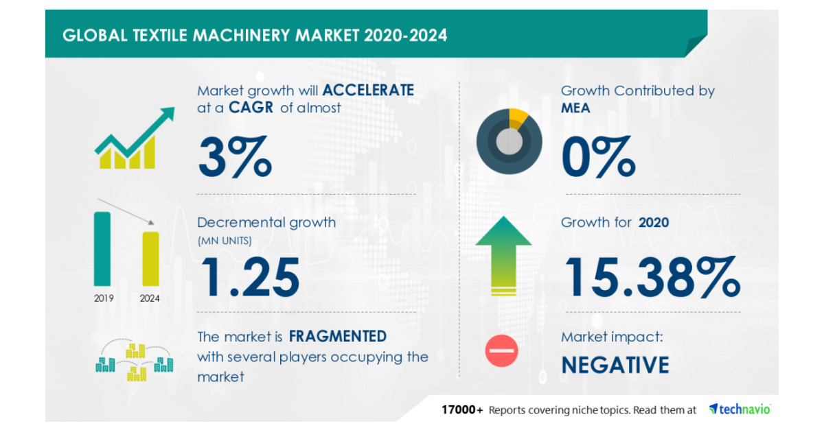 Textile Machinery Market Size to Decrease During 2020-2024 | Technavio ...