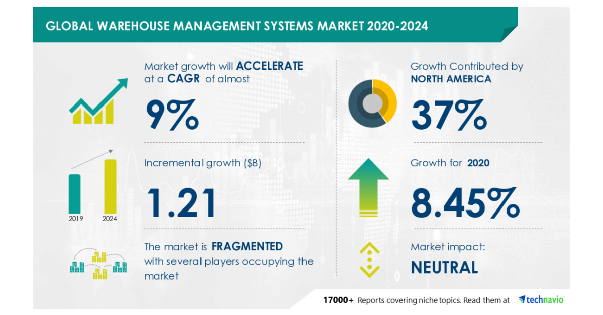Insights on the Warehouse Management Systems Market 2020-2024: COVID-19 Industry Analysis ...