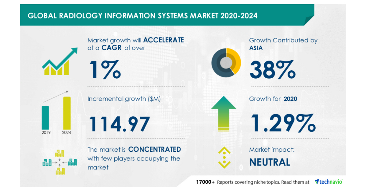 Radiology Information Systems Market - Global Industry Analysis, Size ...