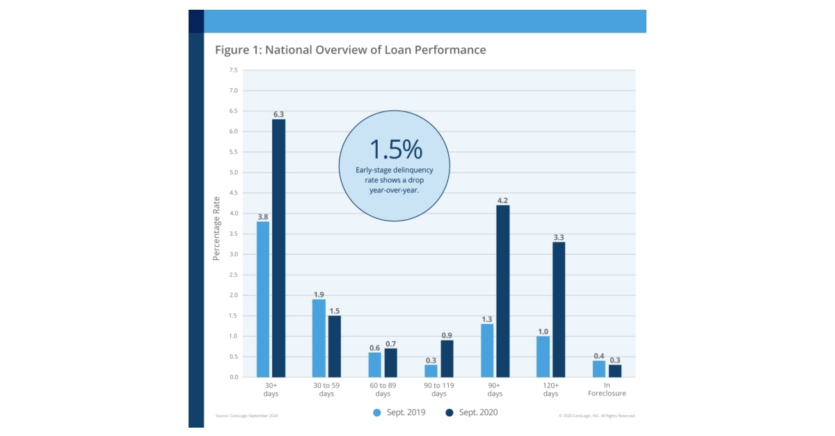 A Positive Signal—For Now: CoreLogic Reports Serious Delinquencies ...