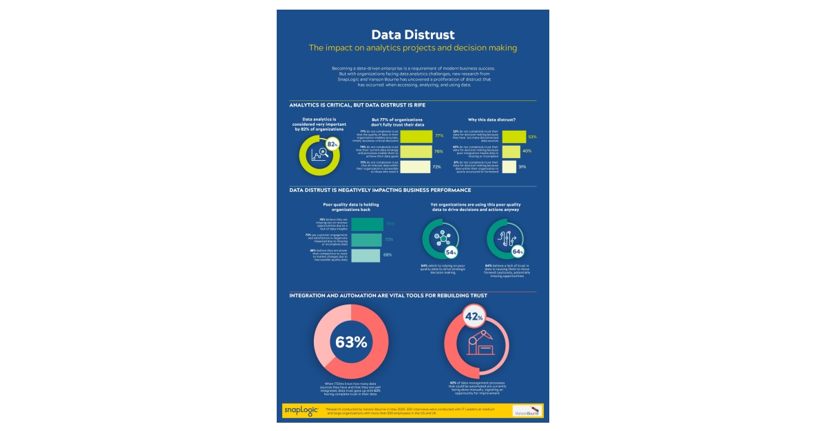 77% of IT Leaders Don’t Fully Trust the Data in Their Organization for ...