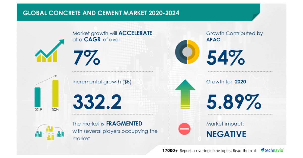 Global Concrete and Cement Market 2020-2024 | COVID-19 Analysis ...