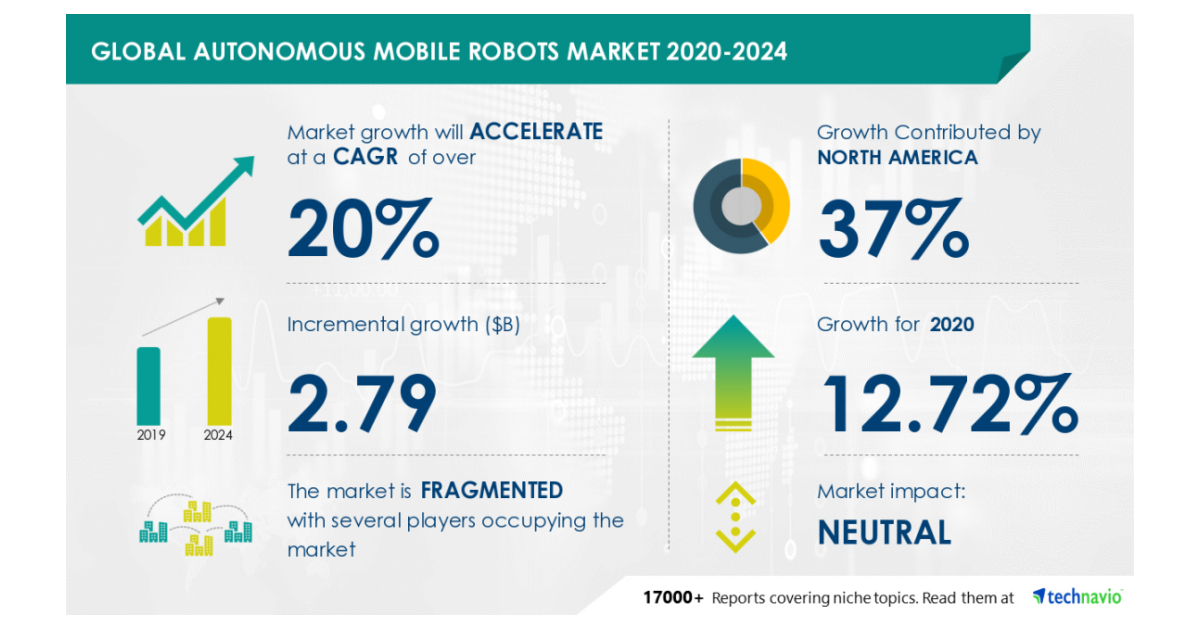 Autonomous Mobile Robots Market Will Showcase Neutral Impact During 2020-2024 |Size, Share ...