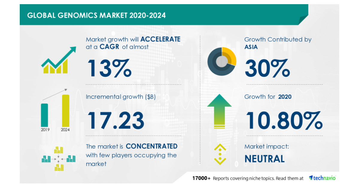 Global Genomics Market Research 2020-2024: Market Analysis, Drivers ...