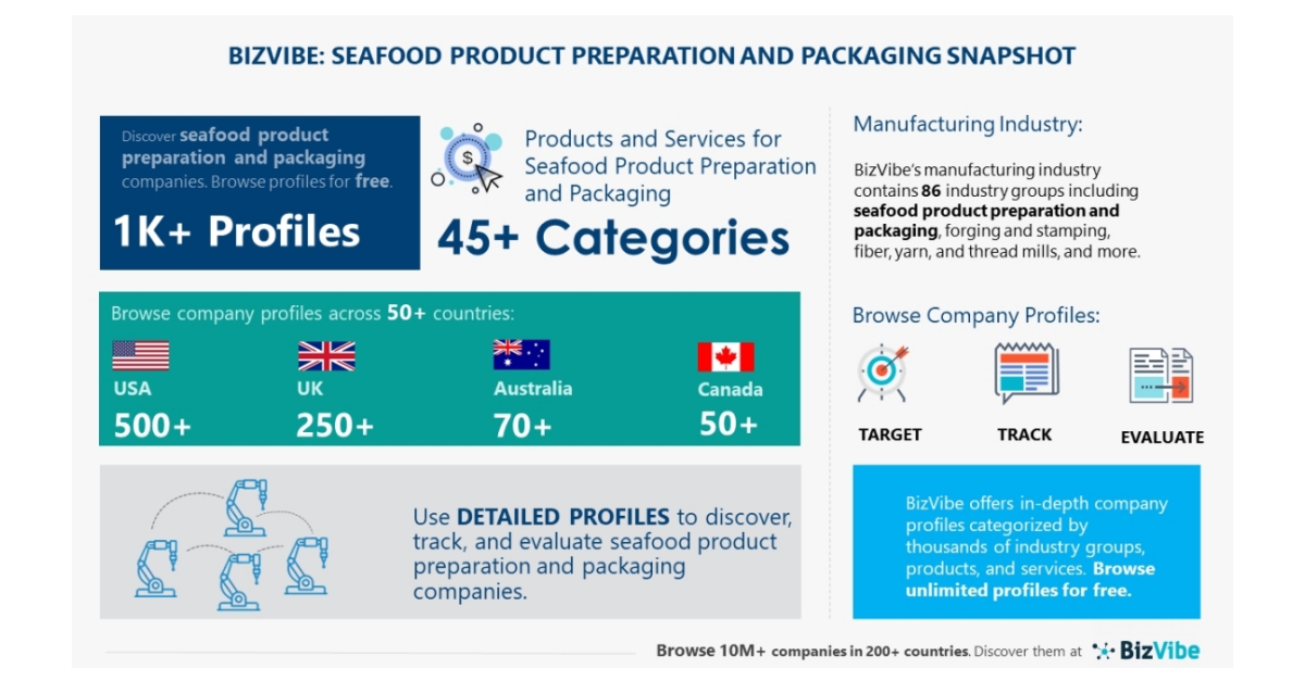 Seafood Product Preparation and Packaging Company Insights | BizVibe ...