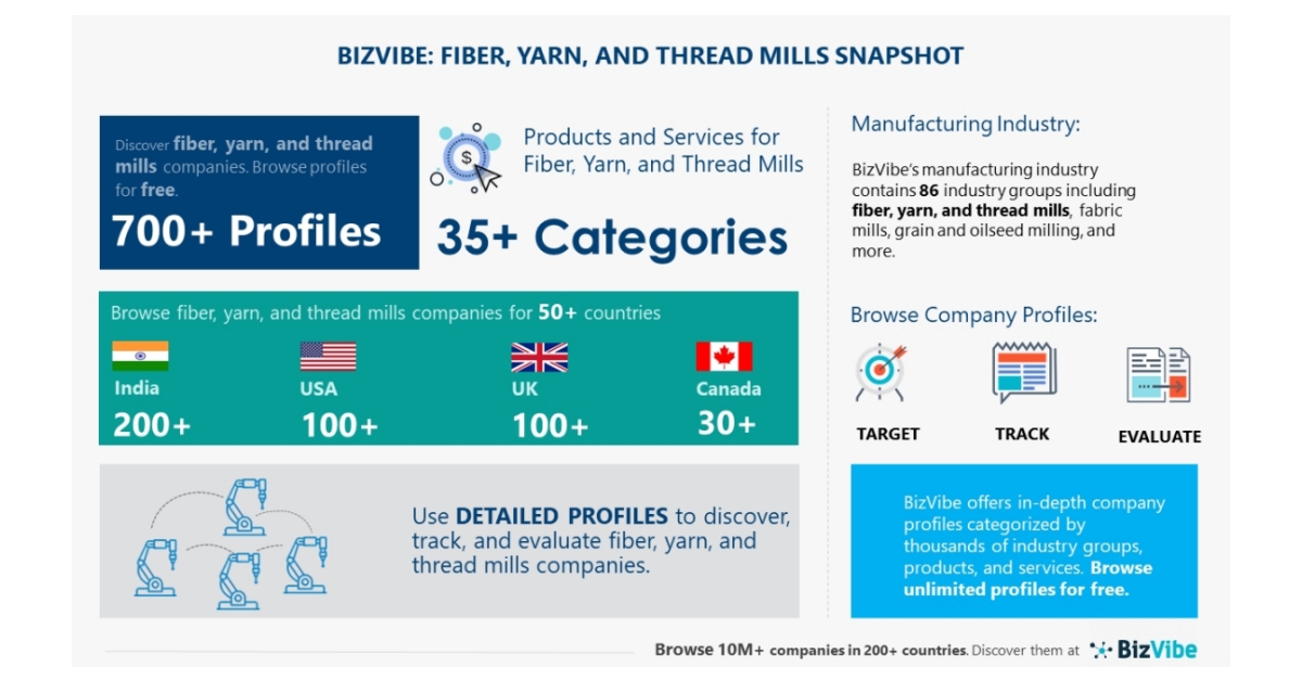 Fiber, Yarn, and Thread Mills Company Insights | BizVibe Adds Detailed ...