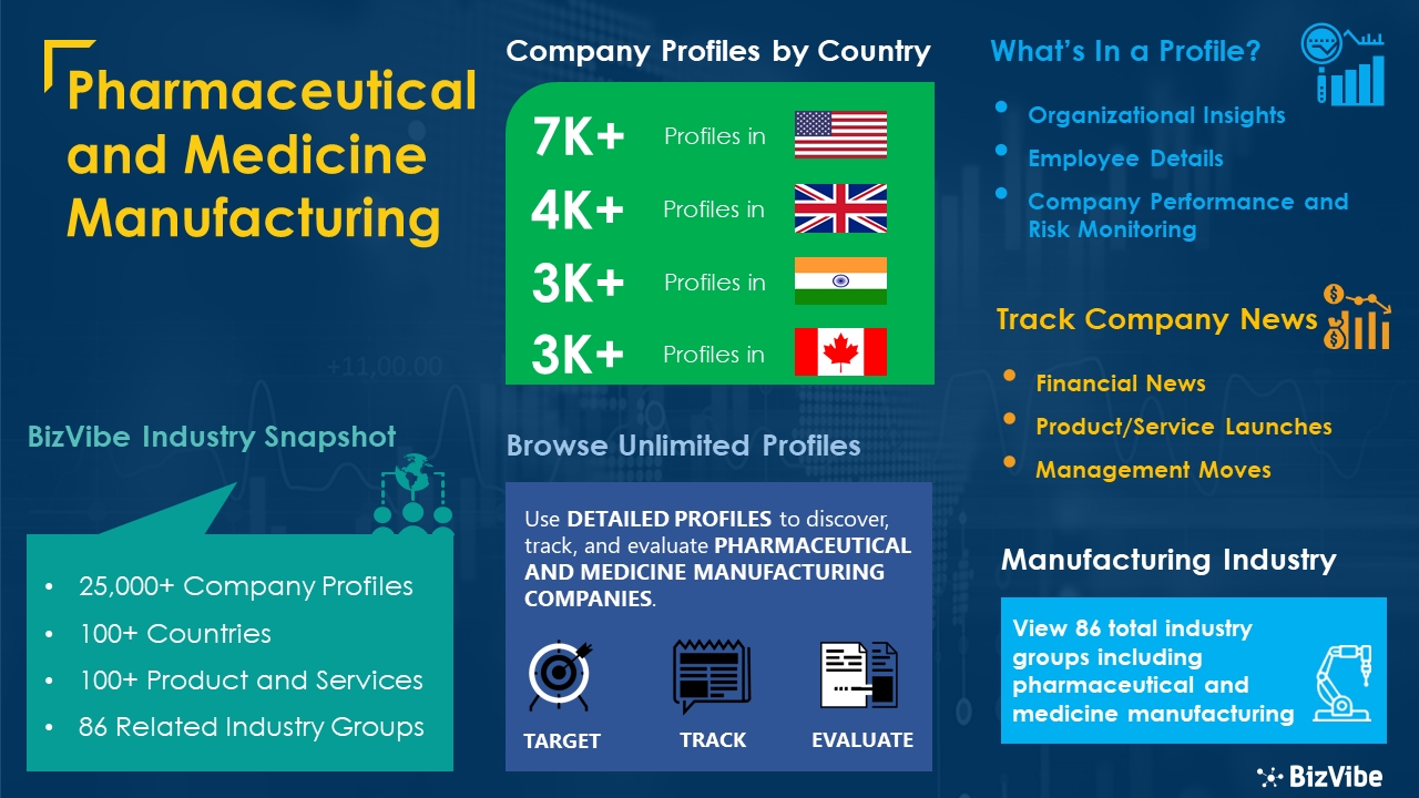 Pharmaceutical and Medicine Manufacturing Industry | Discover, Track ...