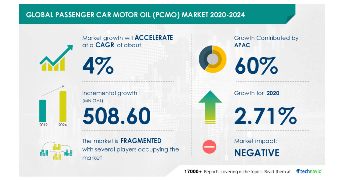 Passenger Car Motor Oil (PCMO) Market to Accelerate at a CAGR of About ...