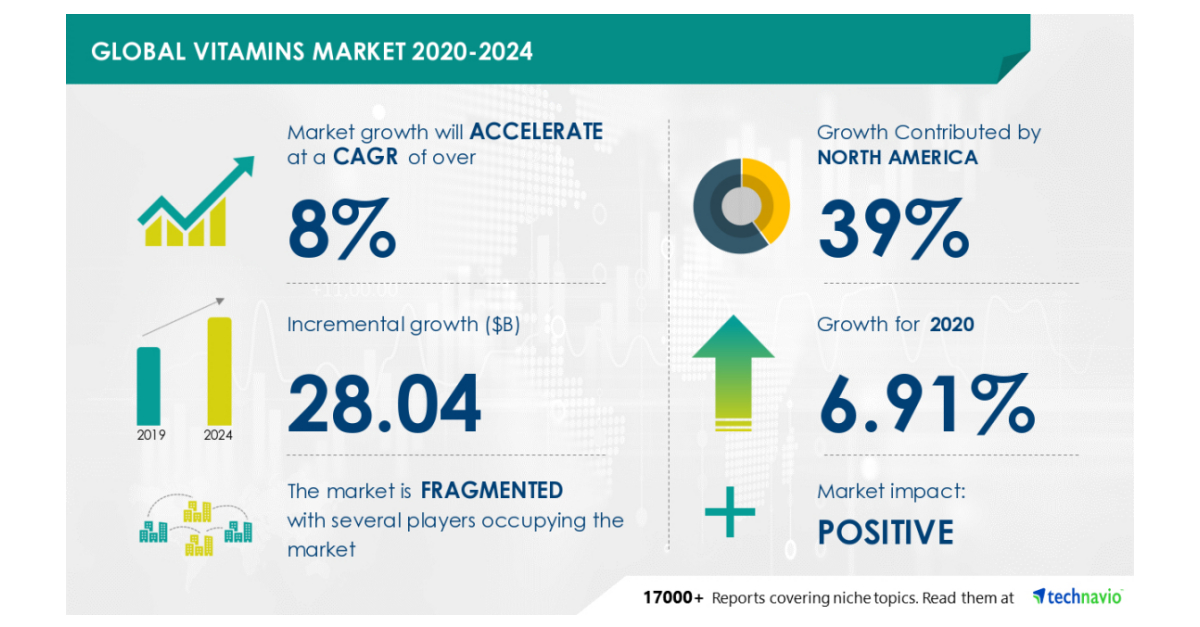 Increasing Health Consciousness Continue to Offer Immense Growth ...