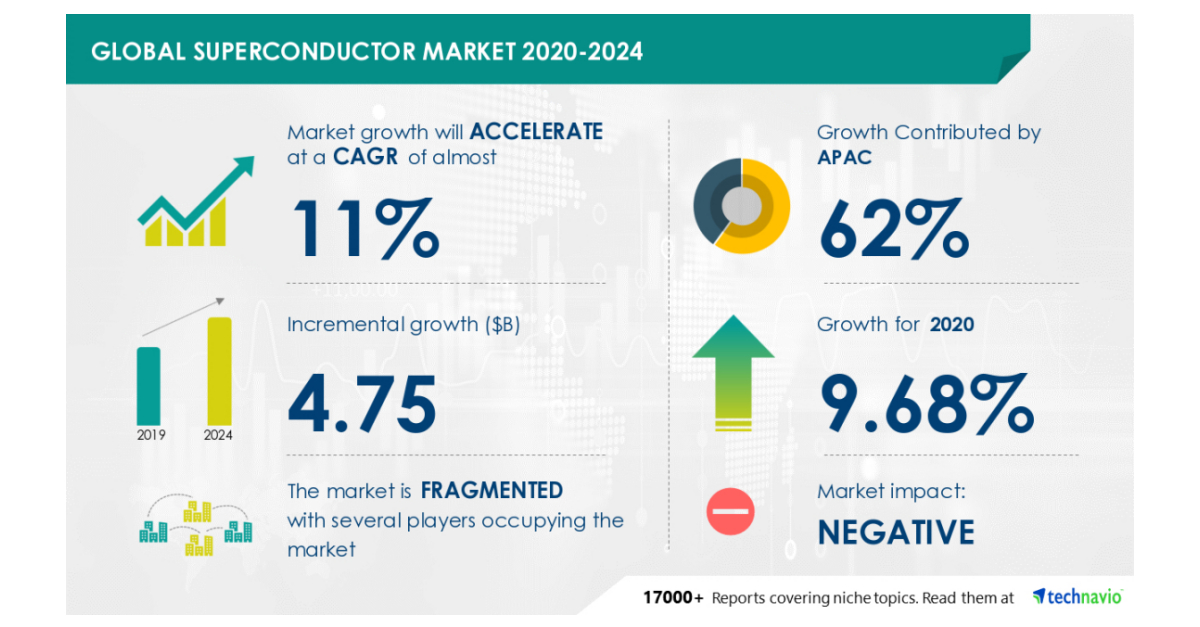 $ 4.75 Billion Incremental Growth Expected in Global Superconductor ...