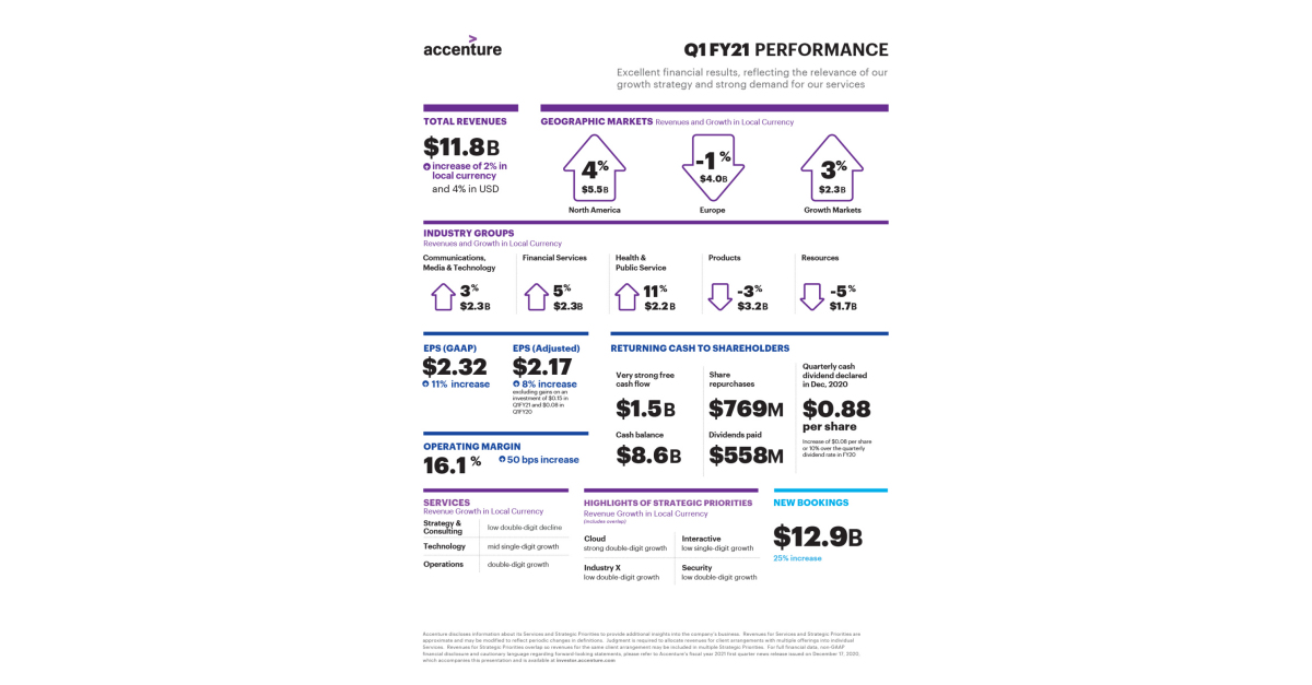 CORRECTING and REPLACING Accenture Reports Very Strong First-Quarter Results and Raises Business ...