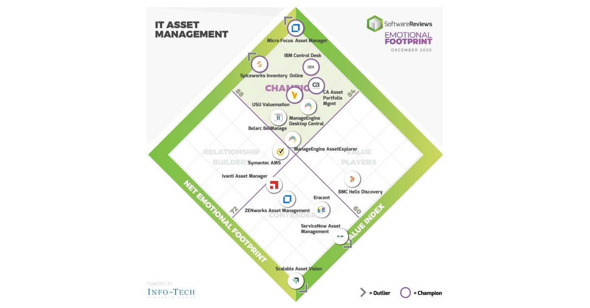 Software Users Review IT Asset Management Vendors for Satisfaction ...