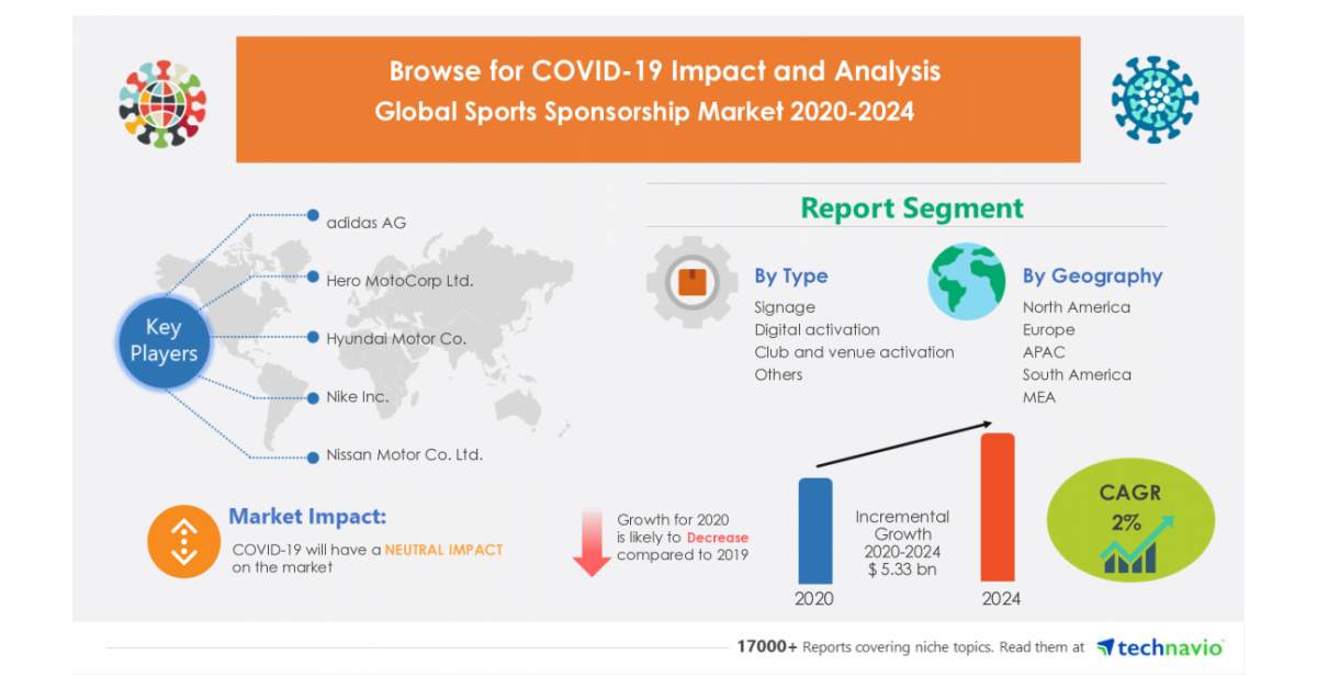 Technavio's Report on Global Sports Sponsorship Market Projects $5.33 ...