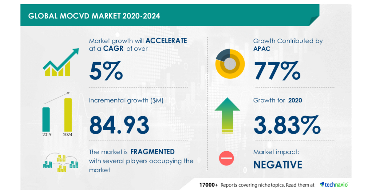 The MOCVD Market 2020-2024- Featuring Advanced Micro-Fabrication ...