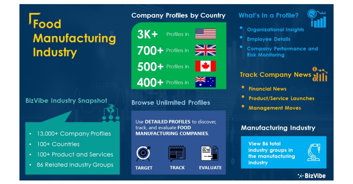 Food Manufacturing Industry | Discover, Track, Compare, Evaluate ...