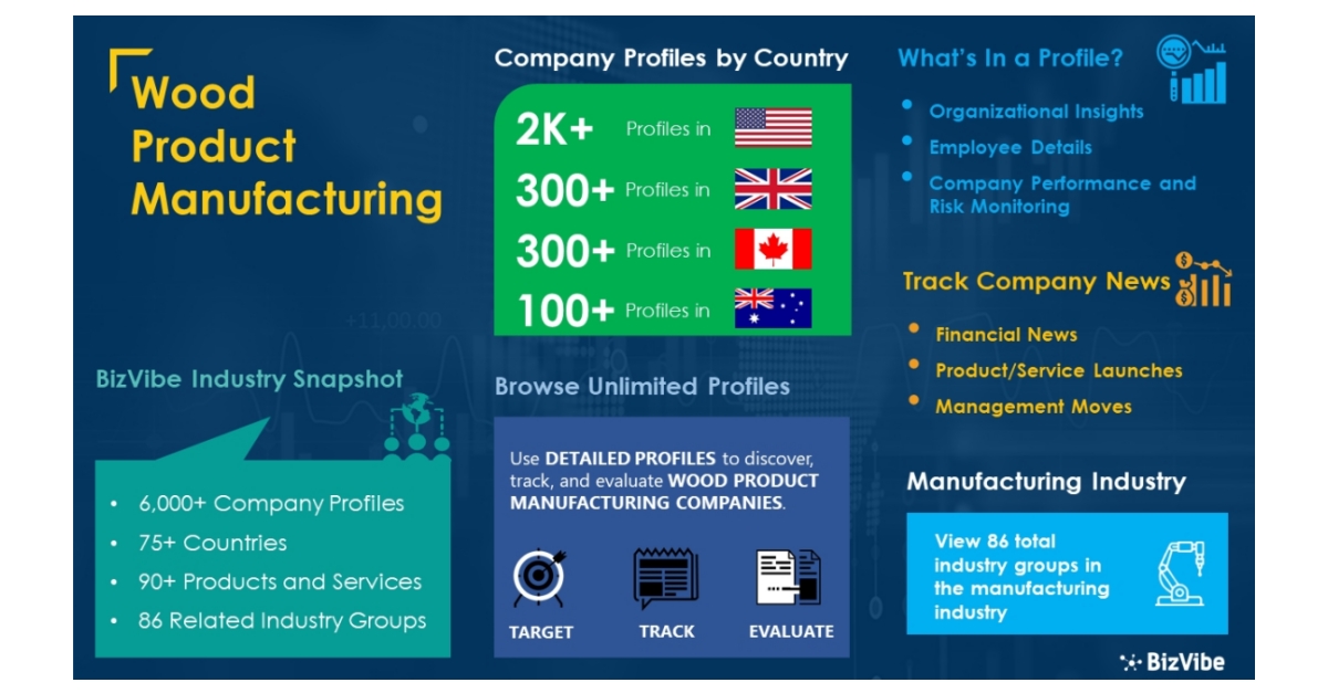 Wood Product Manufacturing Industry | Discover, Track, Compare ...