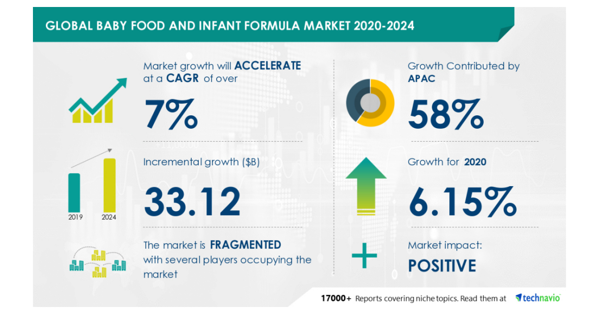Insights on the Baby Food and Infant Formula Market 2020-2024: COVID-19 ...
