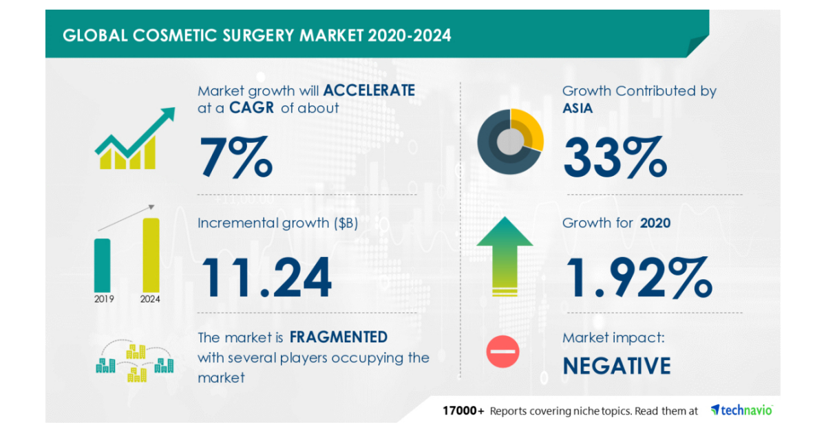 Insights on the Cosmetic Surgery Market 2020-2024: COVID-19 Industry ...