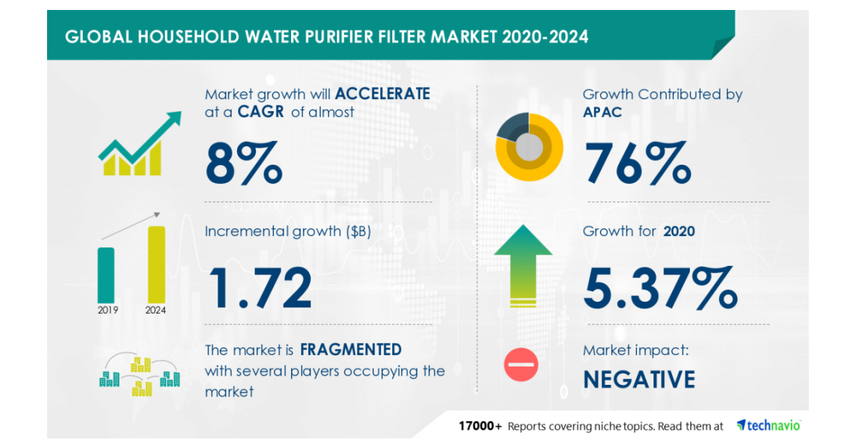 Global Household Water Purifier Filter Market- Featuring 3M Co., Amway ...