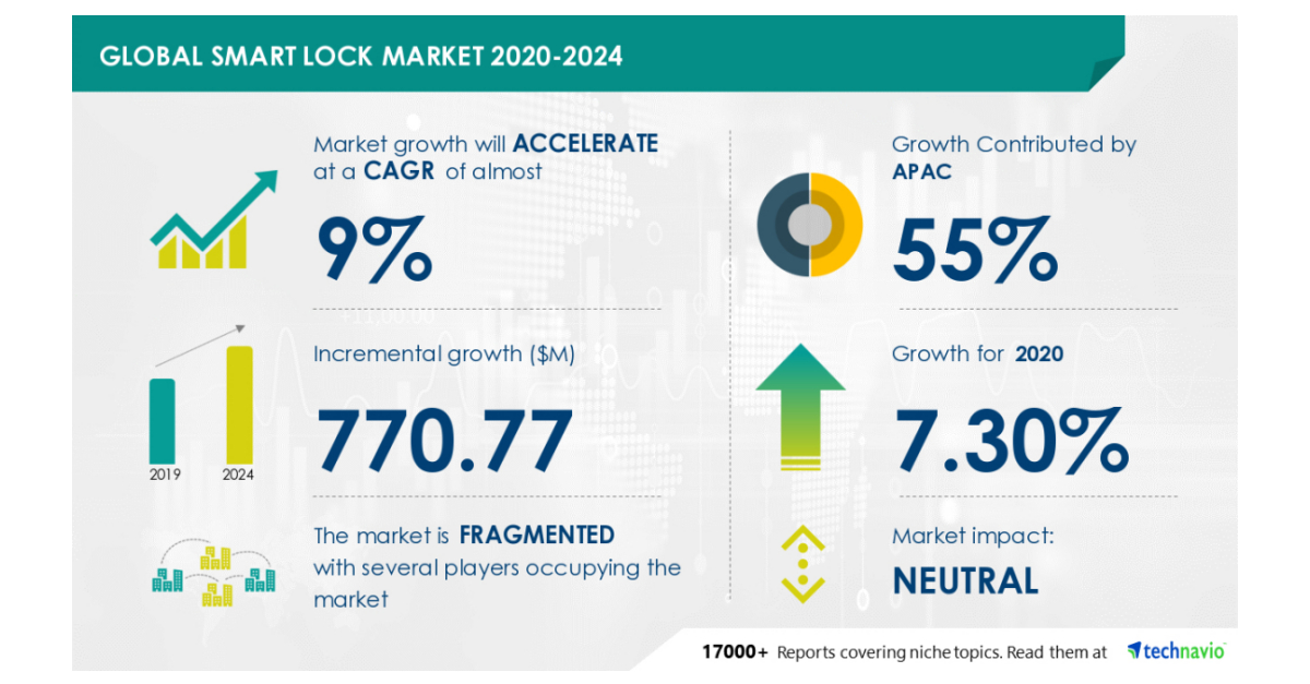Smart Lock Market 2020-2024- Featuring Allegion Plc, ASSA ABLOY AB, dormakaba Holding AG, Among ...