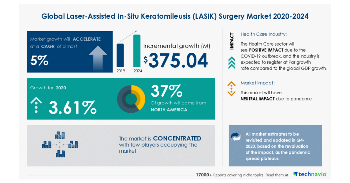 Global Laser-Assisted In-Situ Keratomileusis (LASIK) Surgery Market ...