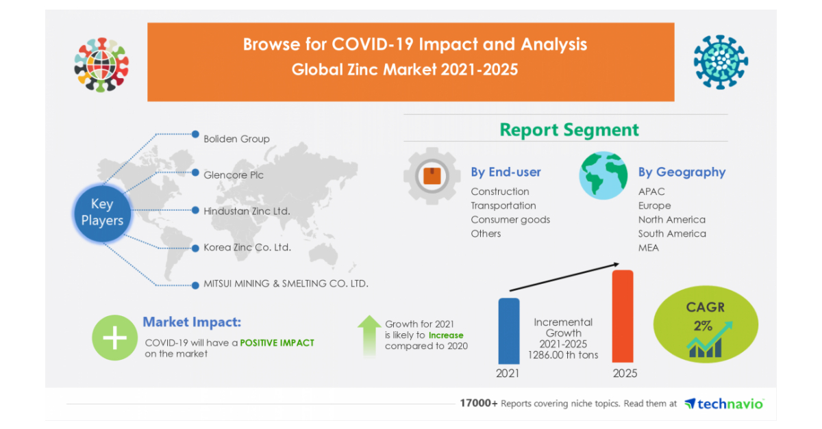 COVID-19 Impact and Analysis|Zinc Market Research 2021-2025|Post ...