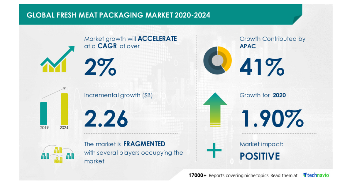 Global Fresh Meat Packaging Market to Grow by $ 2.26 Billion During ...