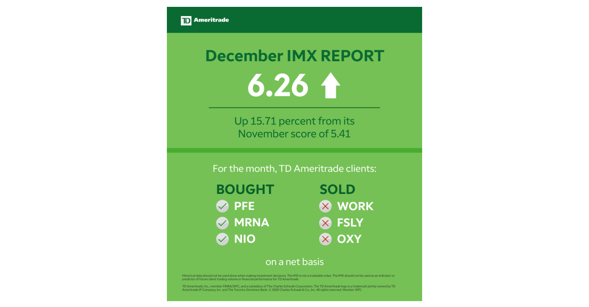 TD Ameritrade Investor Movement Index: IMX Score Rebounds as Markets ...