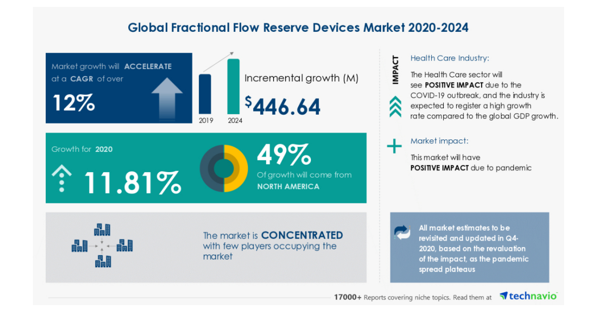 Global Fractional Flow Reserve Devices Market- Featuring Abbott ...