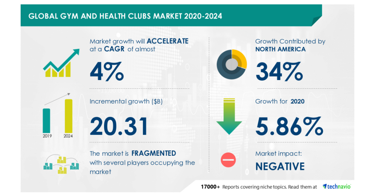 Gym and Health Clubs Market to grow by USD 20.31 Billion in 2020, Bev ...