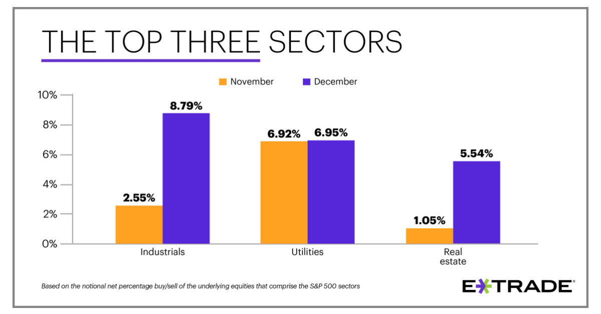 E*TRADE Releases Monthly Sector Rotation Study | Business Wire