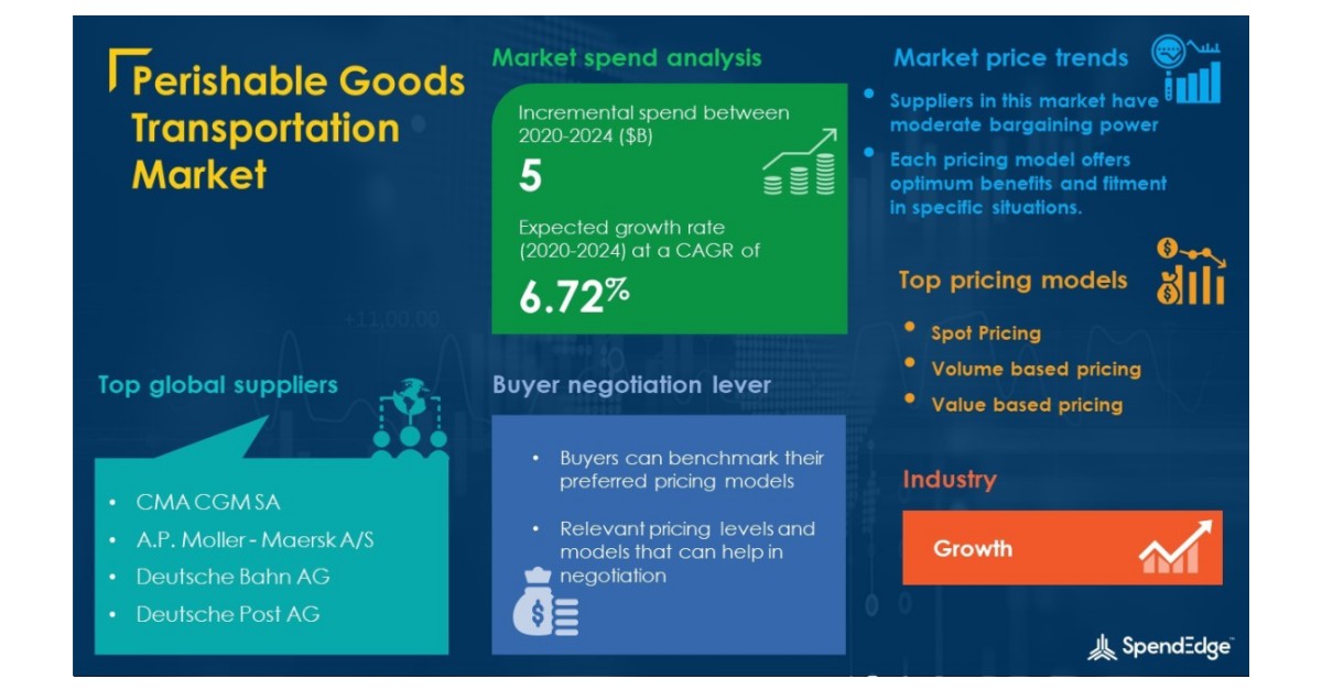 Perishable Goods Transportation Market Procurement Report | Roadmap to ...