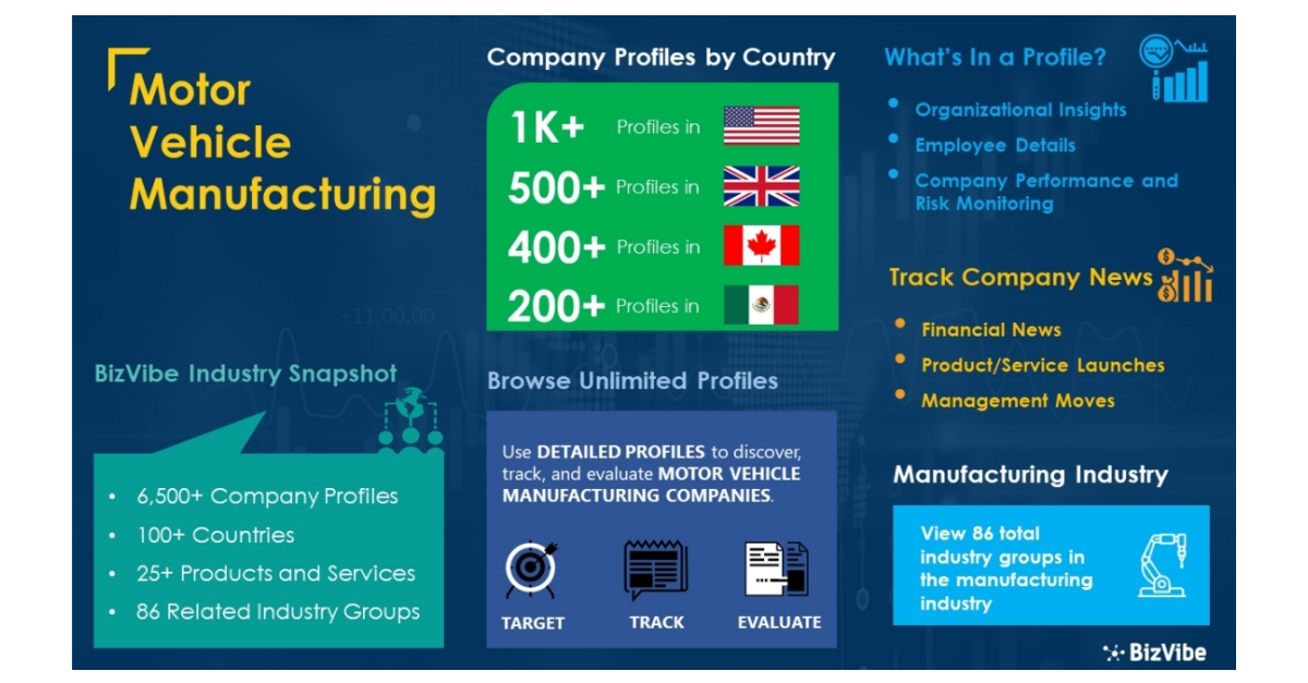 Motor Vehicle Manufacturing Industry | Discover, Track, Compare ...