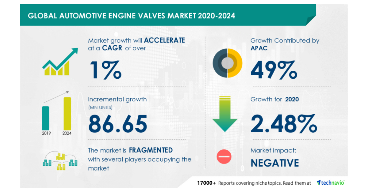 Automotive Engine Valves Market to grow by $ 86.65 mn units during 2020 ...