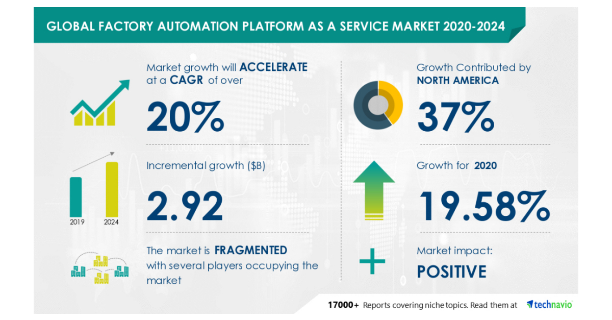 Insights on the Global Factory Automation Platform As A Service Market ...