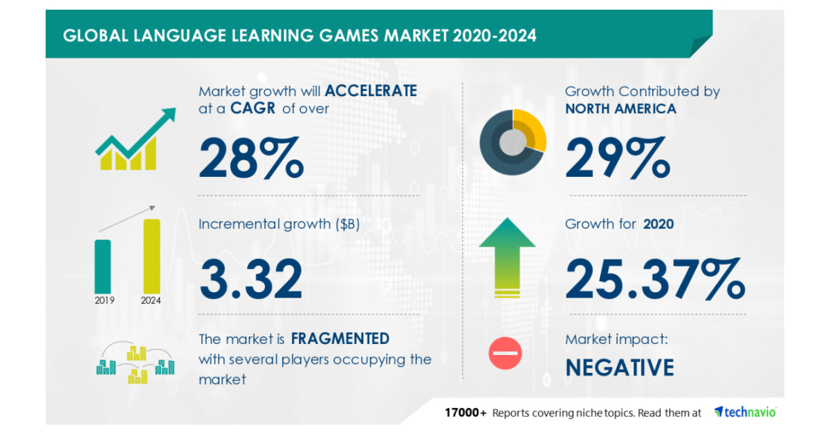 Language Learning Games Market to Grow by USD 3.32 Billion in 2020 ...