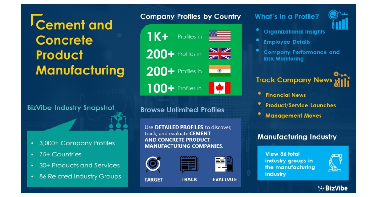 Cement and Concrete Product Manufacturing Industry | Discover, Track ...
