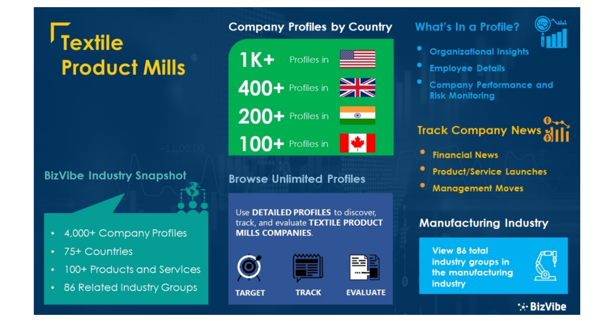 Textile Product Mills Industry | Discover, Track, Compare, Evaluate ...