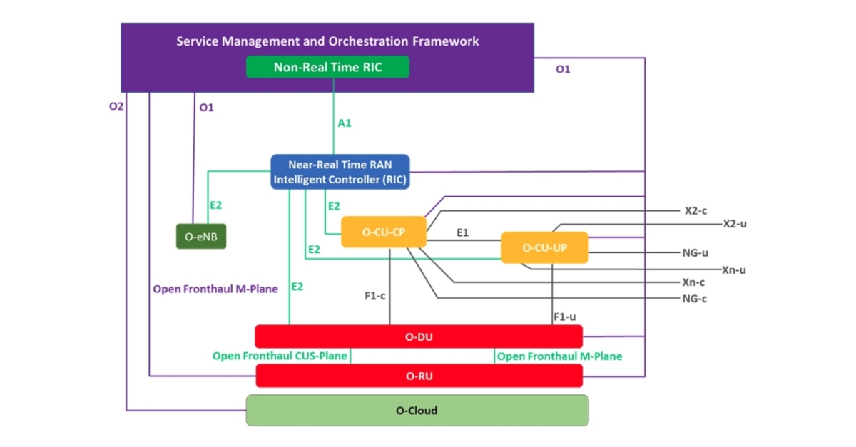 La versión “Cherry” del software de código abierto de la O-RAN acerca ...