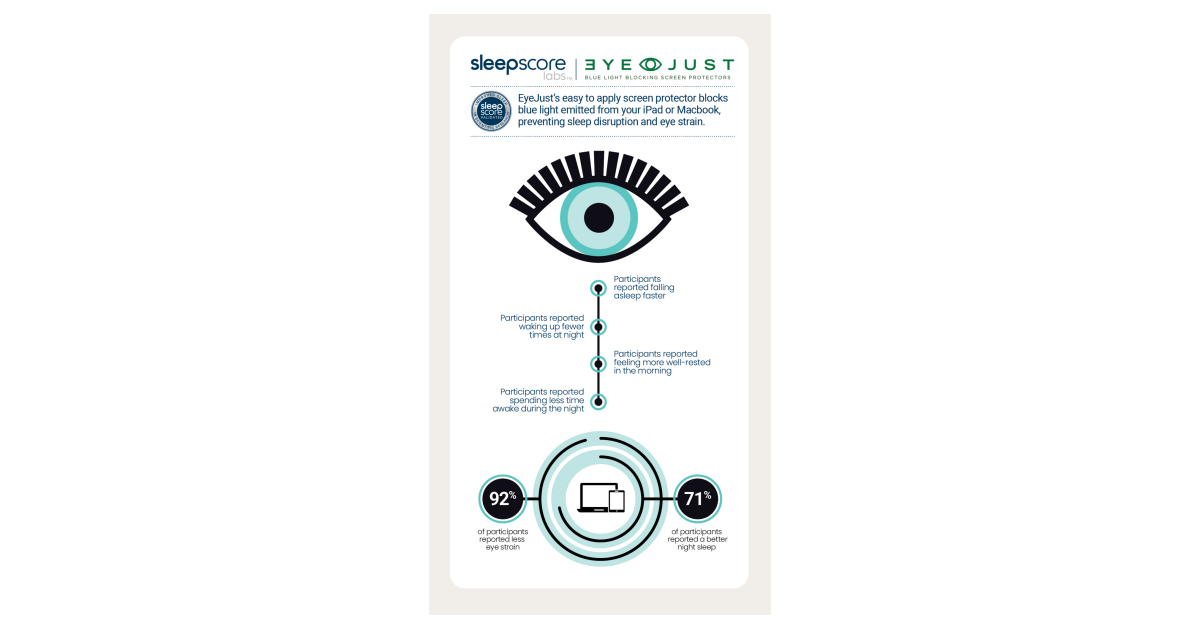 Want A Better Night’s Sleep? New Study from SleepScore Labs and EyeJust ...