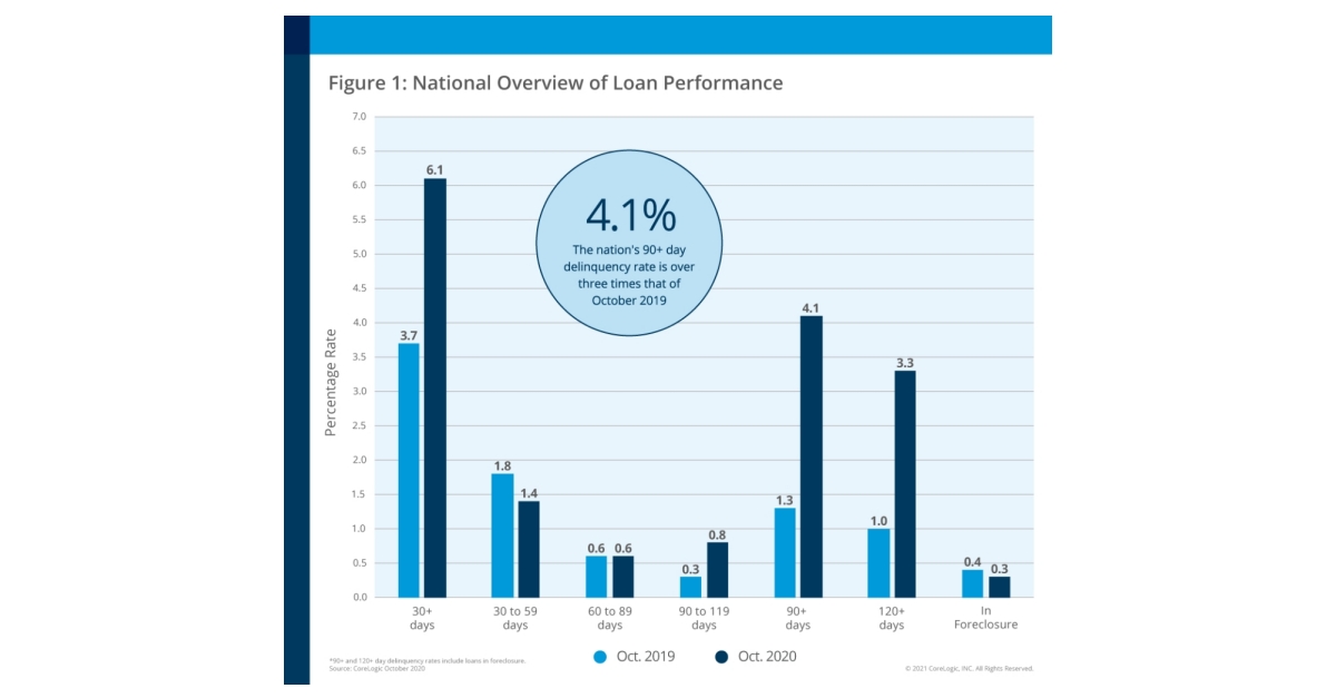 Leveling Off: Mortgage Delinquencies Continue to Rise but Pace ...