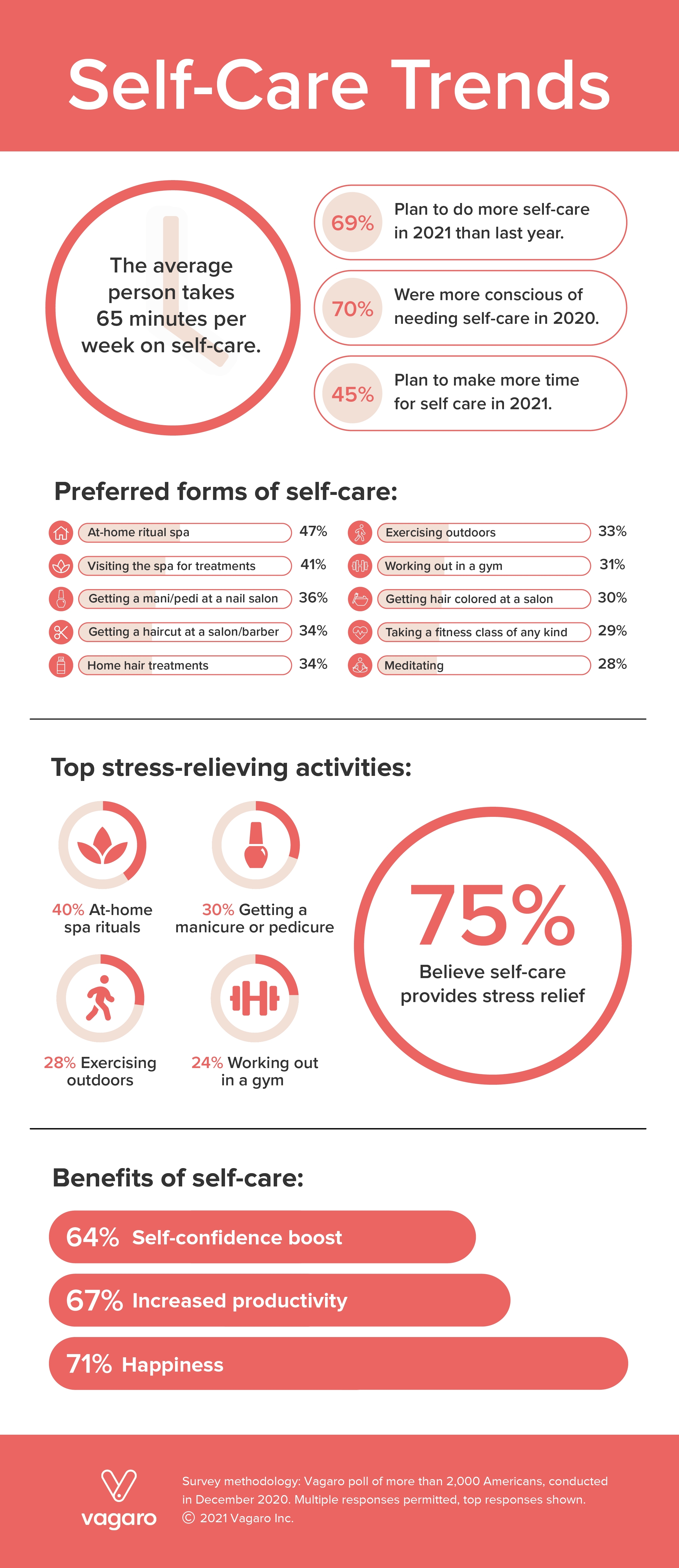 21 Self-Care Statistics For a Healthier You (2022) - Soocial