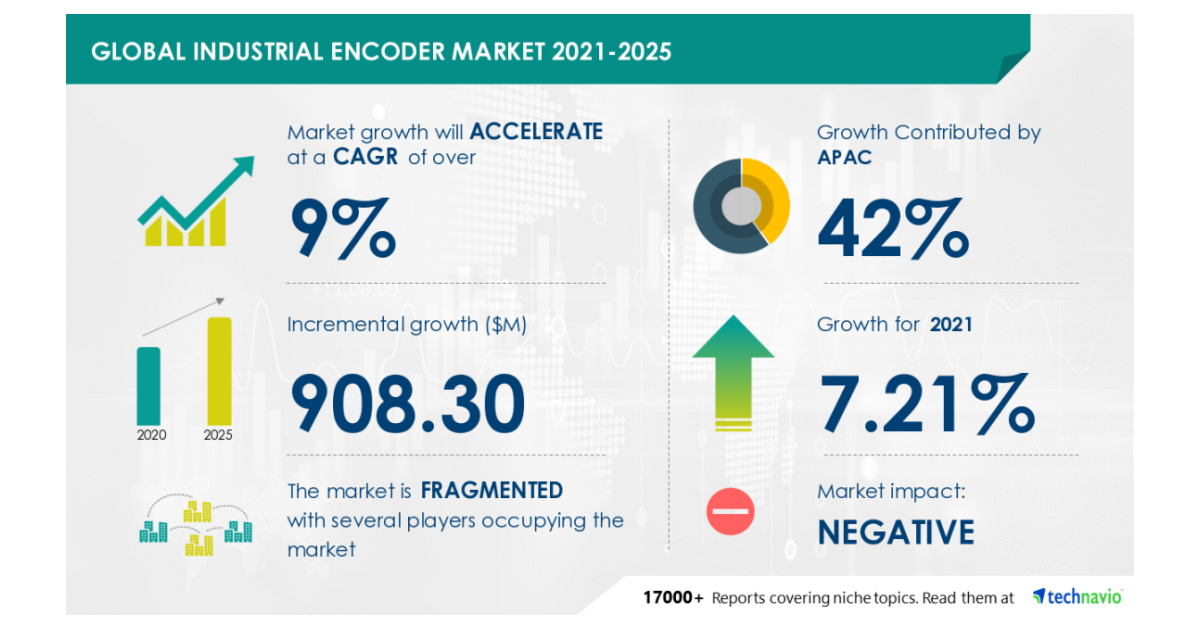 New Industrial Encoder Market Research during 2021-2025 | Market Impact ...