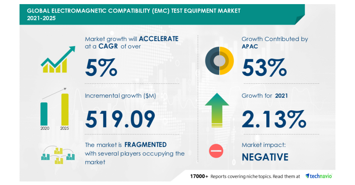 Global Electromagnetic Compatibility (EMC) Test Equipment Market ...