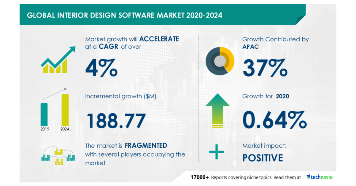 Interior Design Software Market - Growth, Trends, Forecasts (2020 ...