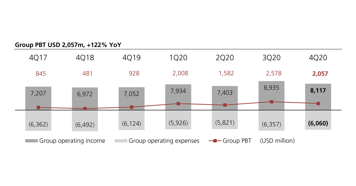 UBS: 2020 Net Profit of USD 6.6bn, 17.6% Return on CET1 Capital ...