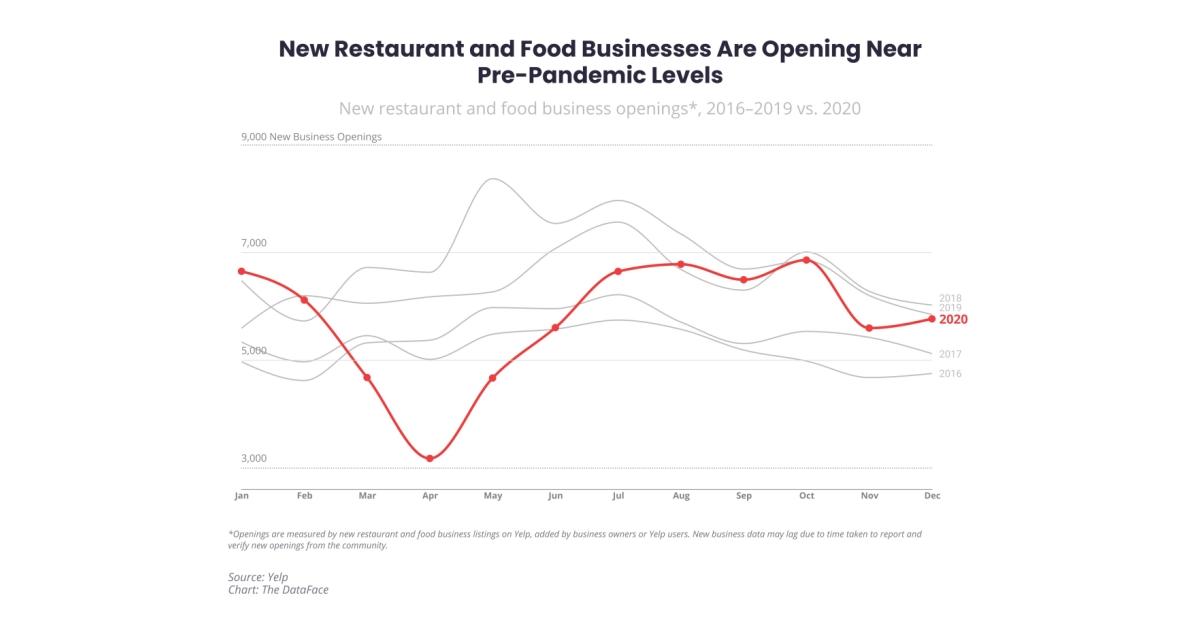 Yelp Economic Average Shows Early Signs of Recovery for Local Economies ...