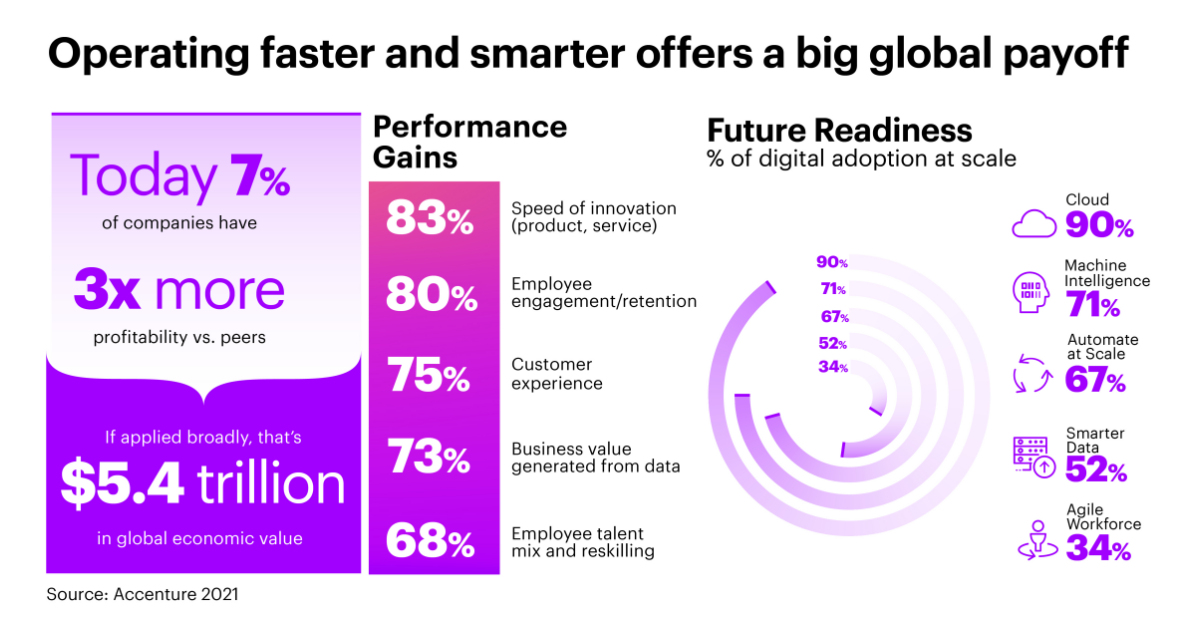 “Future-Ready” Organizations Leveraging Digital to Operate Faster and ...