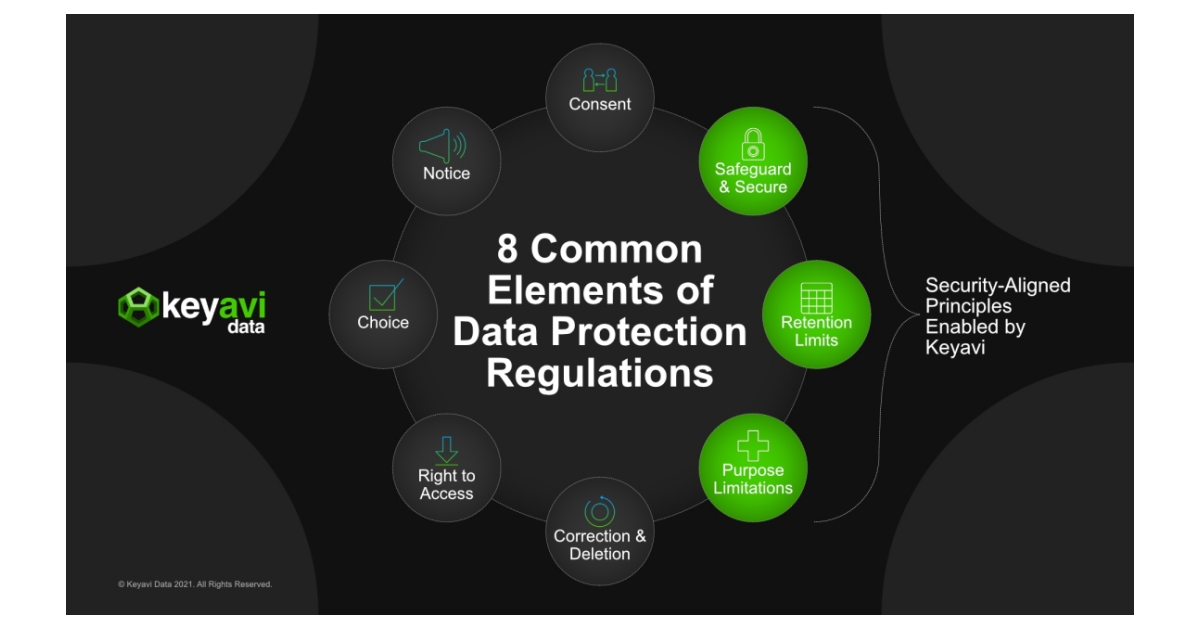 Keyavi DataTM Champions Data Privacy Day by Sharing GDPR White Paper ...