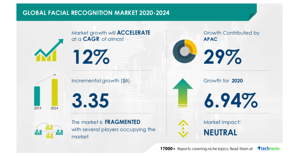 $ 3.35 Billion Growth in Facial Recognition Market During 2020-2024 ...